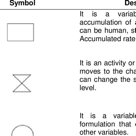 Use Of Variables In Causal Loop Diagrams Download Scientific Diagram