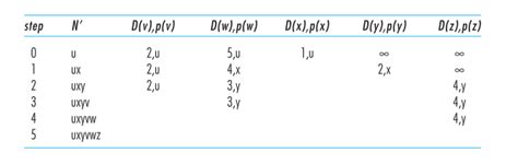 Solved Use Dijkstras Shortest Path To Compute The Shortest