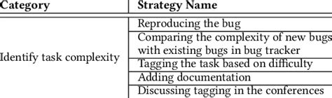Strategies To Identify Task Complexity Download Scientific Diagram
