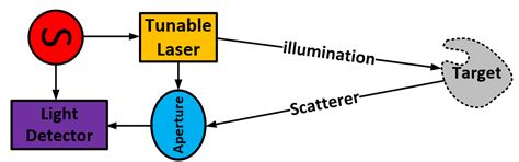 Lidar Architecture Ortenga Lidar Architecture Ortenga