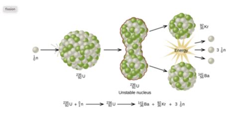 Nuclear Power Fission And Fusion Flashcards Quizlet