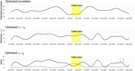 fig a 11 the optimized correlation over time upper plot the