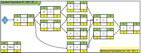 Understand How Scheduling Tools Works Draw Network Diagram Yourself
