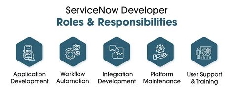 What Is A ServiceNow Developer 2025 Career Guide