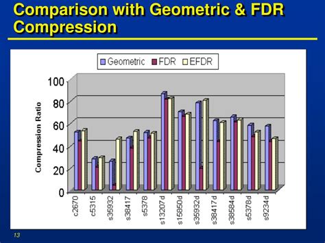 Ppt A Hybrid Test Compression Technique For Efficient Testing Of Systems On A Chip Powerpoint