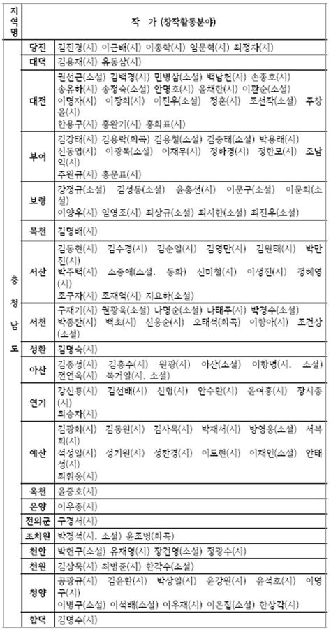 한국문학방송dsb 해방 이후 한국문학의 지역별 작가 작품의 분포도