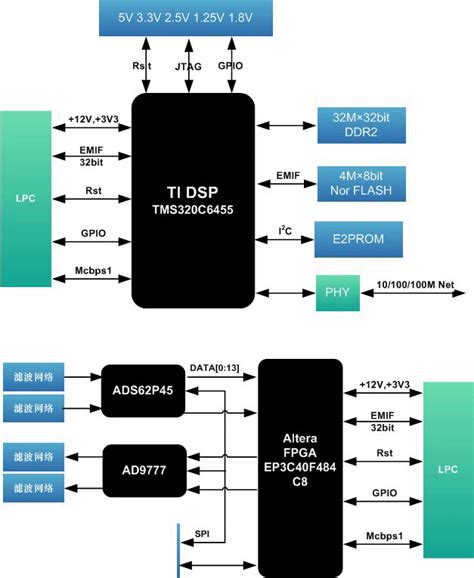 基于ti Dsp Tms320c6455和altera Fpga Ep3c40f484c8软件无线电处理卡 Xiaojin0308的日志