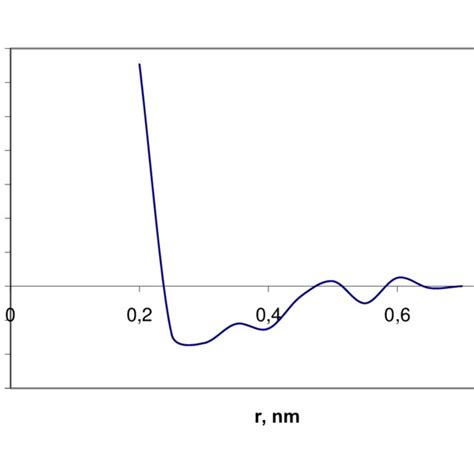 Pair Interaction Potential In Silicon Melt At Temperature 575 К Download Scientific Diagram