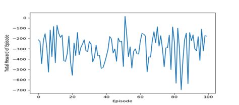 Training With γ 0999 And ϵ Greedy Exploration Download Scientific Diagram