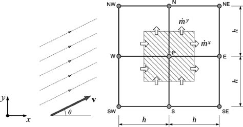 Control Volume In A Cartesian Grid Download Scientific Diagram