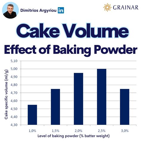 Dimitrios Argyriou On Linkedin Cakes Volume Quality Texture Crumb