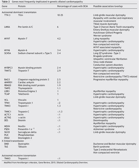 Table From Myocarditis Evolving In Cardiomyopathy When Genetics And Offending Causes Work