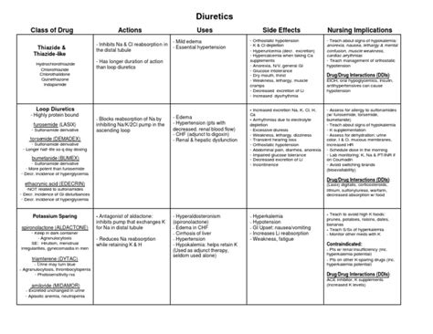 Diuretics Class Of Drug Actions Uses Side Effects Nursing Implications