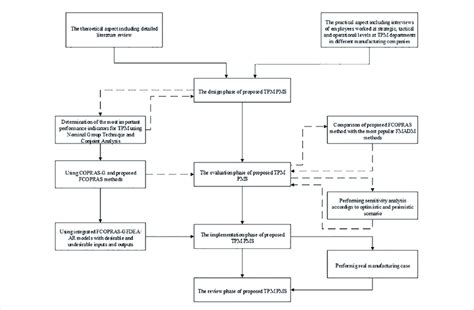 The General Overview Of The Proposed Tpm Pms Download Scientific Diagram