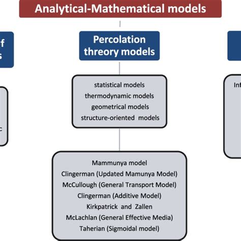 Flowchart Of Analytical Mathematical Models Download Scientific Diagram