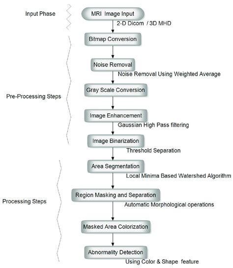 Proposed Step By Step Methodology Of Grayscale Image Colorization