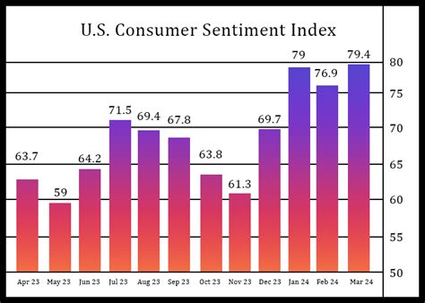 U S Consumer Sentiment Index For March Unexpectedly Upwardly Revised