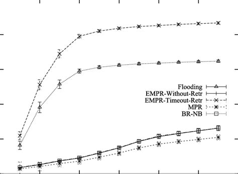 Size Of Sent Packets In Bytes Per Data Packet For Various Numbers Of Download Scientific