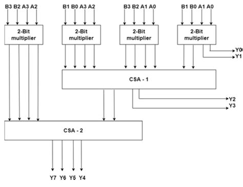 4 Bit Binary Multiplication Using Urdhva Triygb Hyam Sutra
