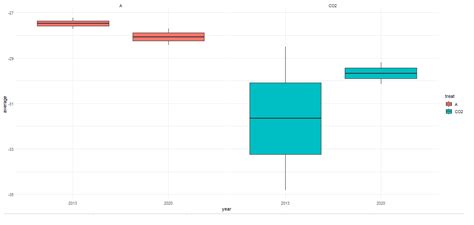 R Why The Data Misplaced In The Boxplot With Errorbar In Ggplot2