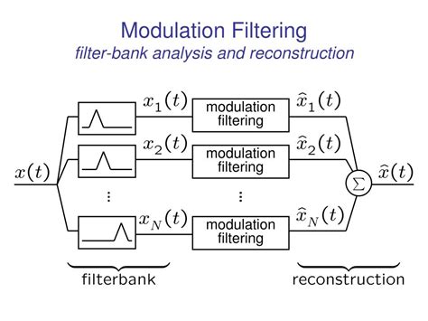 Ppt Coherent Envelope Detection For Modulation Filtering Of Speech