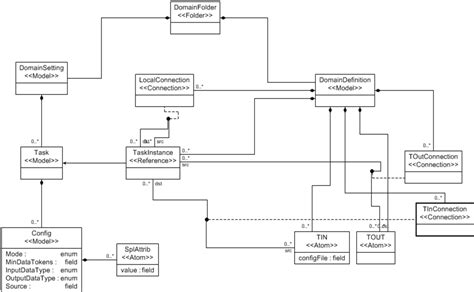 Figure 1 From Modeling Of Data Adaptable Reconfigurable Embedded Systems Semantic Scholar