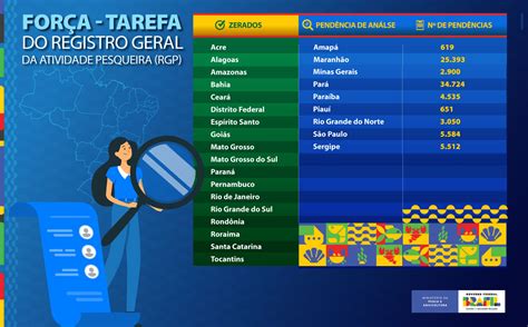 Força Tarefa Reduz Fila Do Rgp Em 63 — Ministério Da Pesca E Aquicultura Força Tarefa Reduz Fila Do Rgp Em 63 — Ministério Da Pesca E Aquicultura