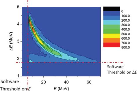 Delta Ee Contour Plot Of Coincidence Events Measured By The Tpr