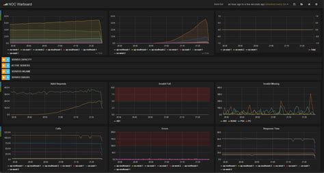 Graphite Grafana Renders Data Incorrectly For The Last Minute Stack Overflow