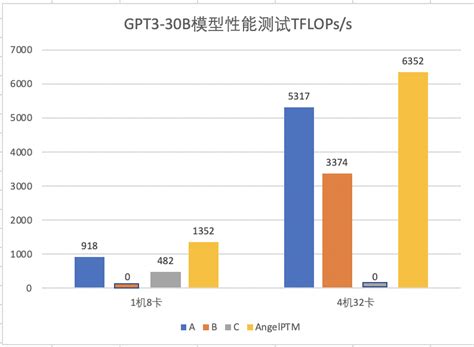 腾讯混元ai大模型训练技术揭秘——太极angelptm 腾讯广告算法大赛的博客 Csdn博客