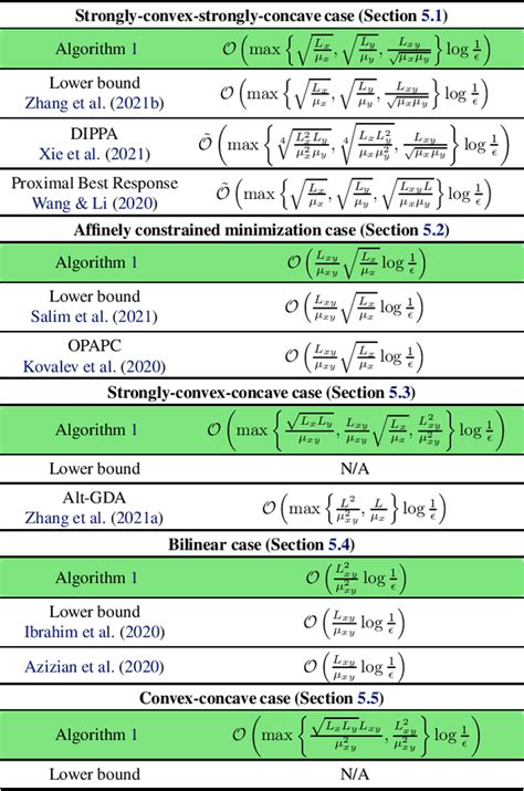 Accelerated Primal Dual Gradient Method For Smooth And Convex Concave Saddle Point Problems With