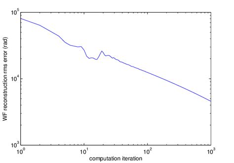 convergence of the pocs algorithm for phase retrieval download scientific diagram