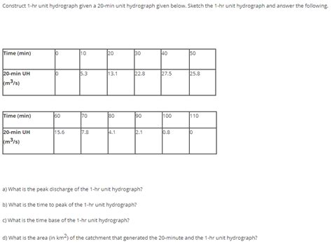 Solved Construct 1 Hr Unit Hydrograph Given A 20 Min Unit Chegg Com