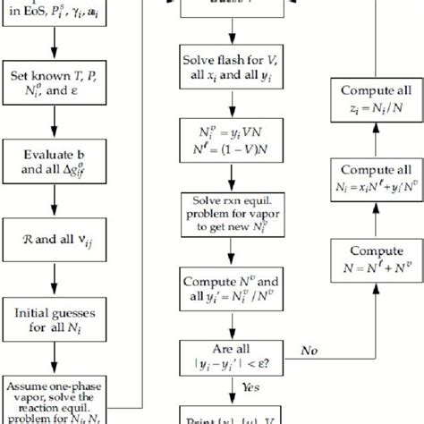 algorithm to compute chemical phase equilibrium for several components download scientific