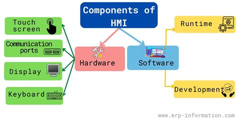 Human Machine Interface HMI Components Examples And Trends
