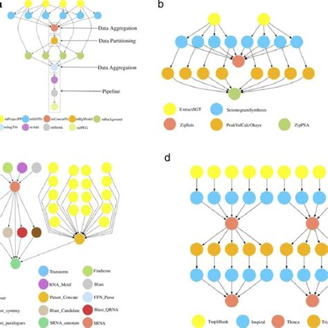 Examples Of Scientific Workflows A Montage Workflow B Cybershake