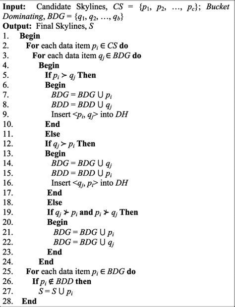 The Skyline Insert Si Algorithm Download Scientific Diagram