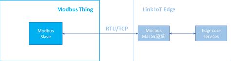Modbus驱动 用户指南 物联网平台 IoT Link Rack一体机