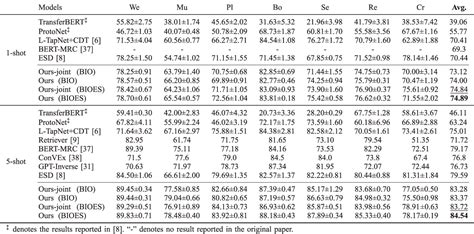 Table Iv From Decomposed Meta Learning For Few Shot Sequence Labeling