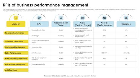 Kpis Of Business Performance Management Ppt Sample