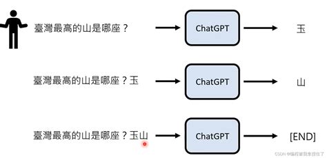 快速了解chatgpt（大语言模型）chatgpt文字接龙 Csdn博客