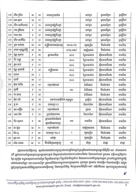អត្តសញ្ញាណអ្នកវិជ្ជមានកូវីដ១៩ចំនួន ១៤៣នាក់ នៅរាជធានីភ្នំពេញ រកឃើញថ្ងៃទី១៧ ឧសភា ២០២១ Ams Central