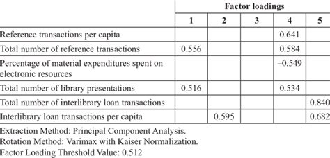 rotated component matrix from principal components analysis varimax