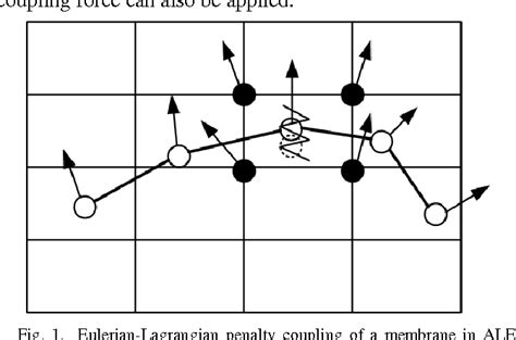 Figure 1 From Fluid Structure Interaction Simulation Of Parachute In Low Speed Airdrop