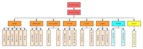 基于电商数据的用户行为分析之需求分析（终版）电子商务系统设计与分析的需求分析说明书 Csdn博客