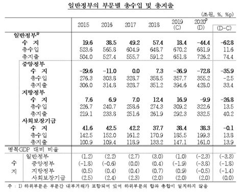 한은 “지난해 중앙정부 적자 73조 원”2007년 이후 최다 글로벌이코노믹