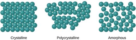 The Solid State Of Matter Chemistry