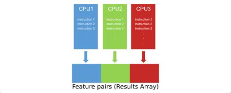 Single Instruction Multiple Data Simd Model Download Scientific Diagram