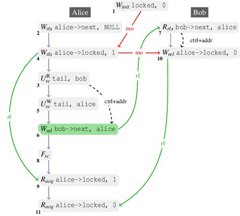 Arm Memory Model Bug Results In Alice Hanging Alice Writes To