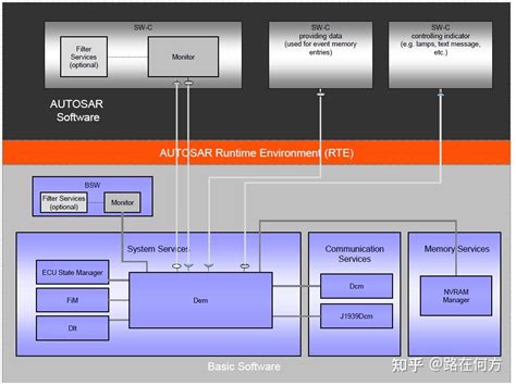 Autosar Dem 达芬奇配置学习笔记 知乎